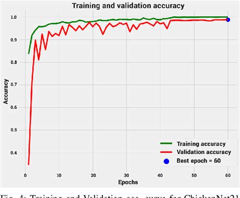 Figure 3 From A Novel Hybrid Deep Neural Network For Early Detection