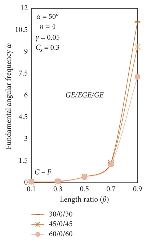 Influence Of Length Ratio On The Fundamental Angular Frequency Of Download Scientific Diagram