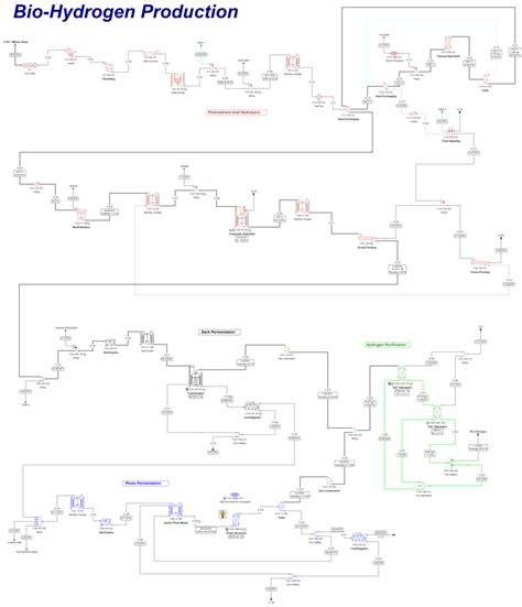 Biohydrogen Production Process Flowsheet Flow Chart Download Scientific Diagram