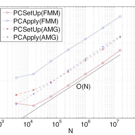 Flow Chart Of The Fmm Bem Preconditioner Within The Conjugate Gradient Download Scientific