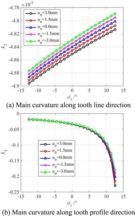 Ms Surface Modification And Tooth Contact Analysis Of Variable Hyperbolic Circular Arc Tooth