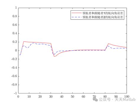【船舶】基于领导者 跟随者模型无人船编队控制方法附matlab复现领航者跟随者局限以及改进 Csdn博客