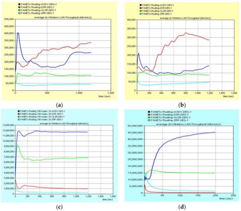 Drones Free Full Text Dynamic Routing In Flying Ad Hoc Networks Using Topology Based Routing