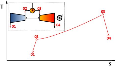 Temperature Entropy Diagram Of A Conventional Open Brayton Cycle Download Scientific Diagram