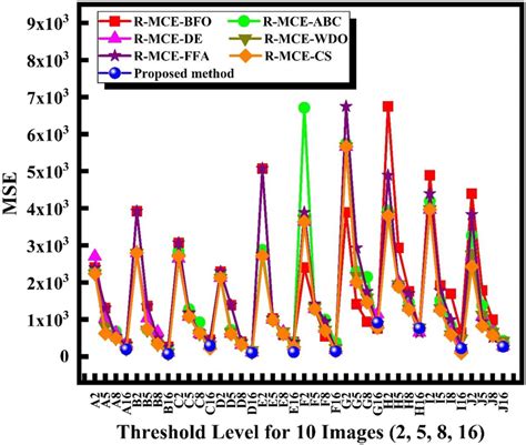 Mse Comparison Using Recursive Mce For Different Algorithms And The Download Scientific Diagram