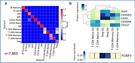 Cell Type Classification And Discovery Across Diseases Technologies And Tissues Reveals