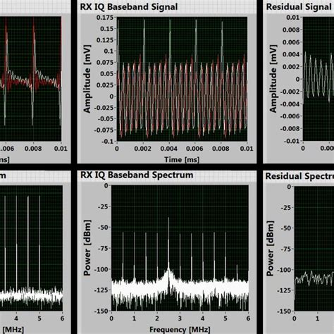 Ni Labview User Interface Showing The Transmitted Signal Left Column