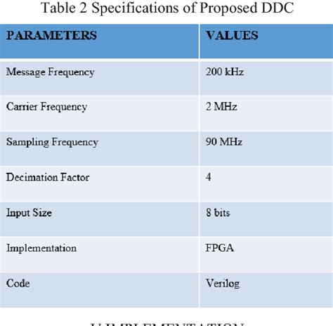 Table 2 From Design And Implementation Of A Reconfigurable Digital Down