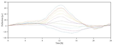 Temperature Induced Deflection Data Of A Day Each Line Represents Download Scientific Diagram