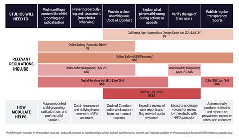Trust And Safety Regulations For The Games Industry