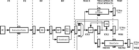 Figure 1 From Formal Verification Of An Intel Xscale Processor Model With Scoreboarding