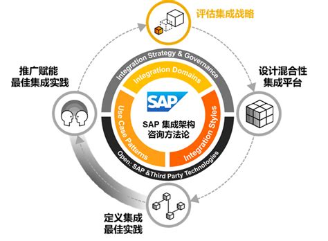 解读“sap集成架构咨询方法论” Sap Community