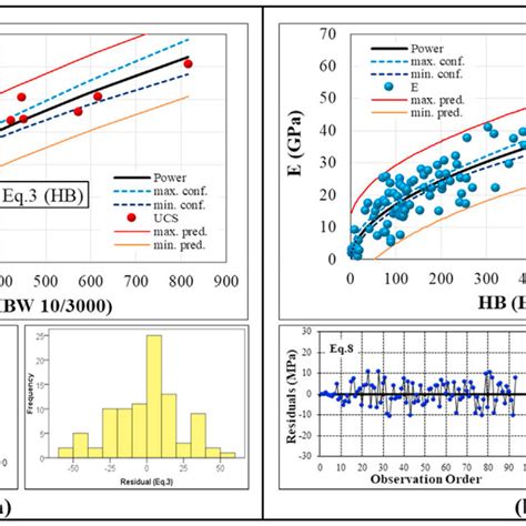 Simple Correlations Between Hardness Properties And Ucs Of Rocks Download Scientific Diagram