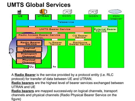 umts system architecture protocols and processes