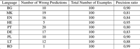 Table 5 From Validation Of Language Agnostic Models For Discourse