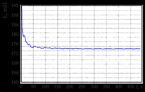 The Estimation Process Of Mutual Inductance Download Scientific Diagram