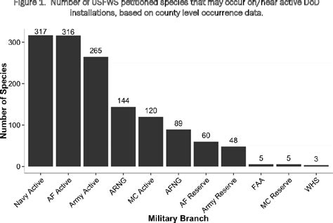Endangered Species Act Graphs