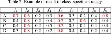 Table 2 From Class Specific Feature Selection For Classification
