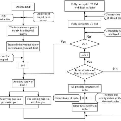 Synthesis Flow Chart Of Three Translational Fully Decoupled Parallel Download Scientific