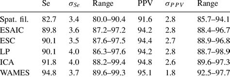 Performance Assessment Of The Detection Of Fetal Qrs Complexes The