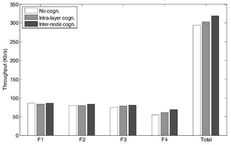 multiflow tcp throughtput performance for case with no cognitive download scientific diagram