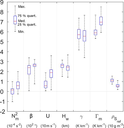 Atmospheric Parameters Required As Input For The Spm2d Derived From