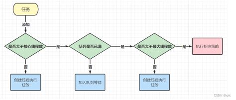 线程池是什么？线程池threadpoolexecutor使用详解 Csdn博客