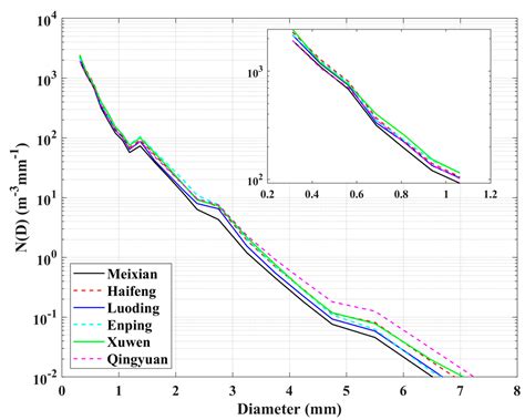 Regional Variability Of Raindrop Size Distribution From A Network Of Disdrometers Over Complex