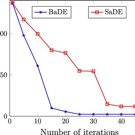 Pdf Biphase Adaptive Learning Based Neural Network Model For Cloud