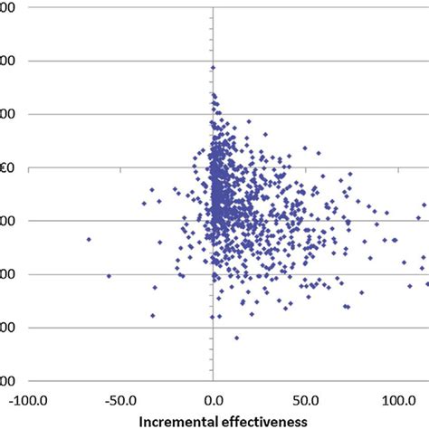 Cost Effectiveness Plane Download Scientific Diagram