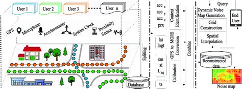 Participatory Sensing Based Framework Download Scientific Diagram