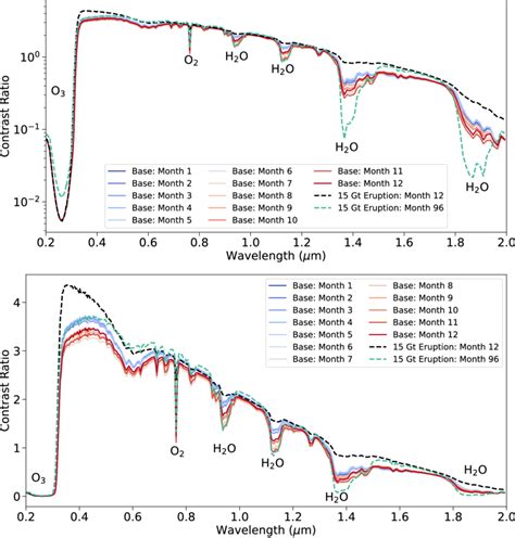 The Reflectance Spectra For Each Month Of The Baseline Exoearth