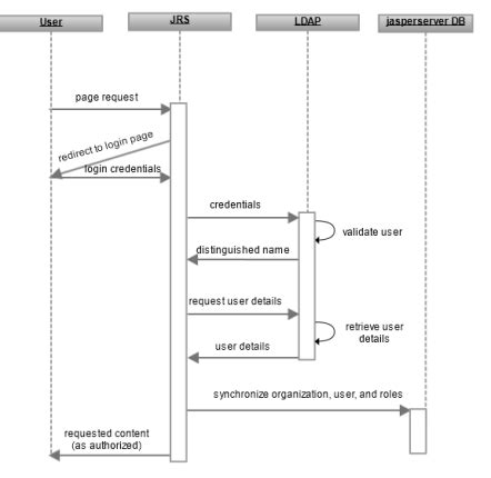 Overview Of External LDAP Authentication Jaspersoft Community