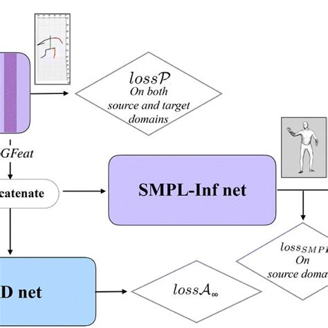 deep domain adapting networks for 3d mesh inference from a single rgb