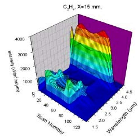 Estimated Soot Volume Fractions From The Laminar Ethylene Diffusion