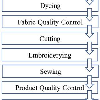 Product Work Flow Scheme Download Scientific Diagram