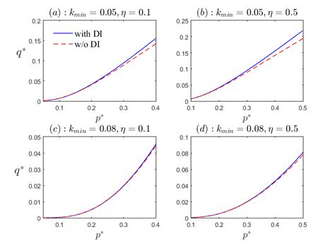 Vasicek Model Probability Of Bank Failure Q As A Function Of The