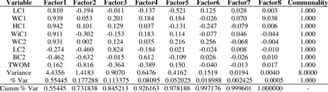 Unrotated Factor Loadings And Communality Download Scientific Diagram