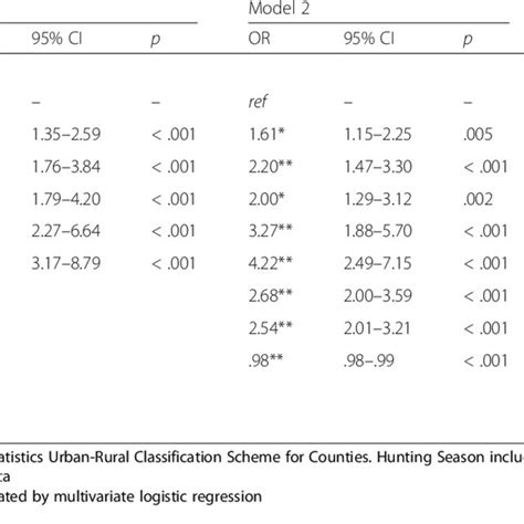 stepwise logistic regression analysis with odds for predictors of long
