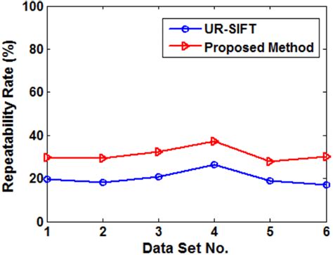 Repeatability Rate Of Different Methods Download Scientific Diagram