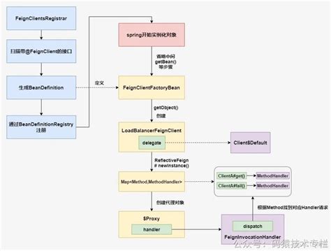 Java Feign 调用文件上传接口 New Multipartfile对象mob64ca14157da7的技术博客51cto博客
