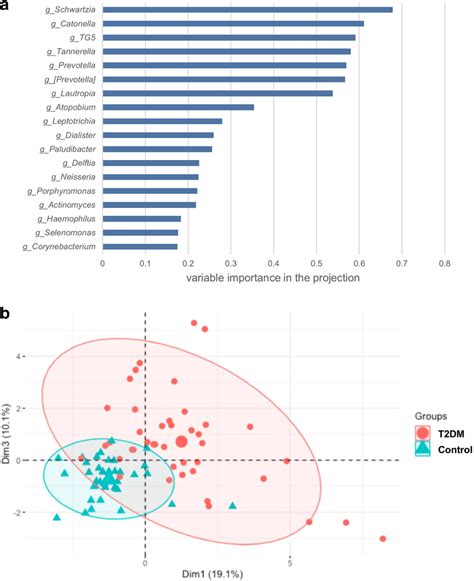 Random Forest Rf Predictive Models A Variable Importance Plot Of The