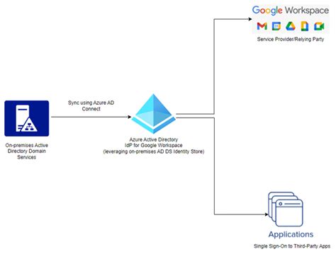 Revolutionizing Collaboration With Identity Security Your Journey To Microsoft And Google