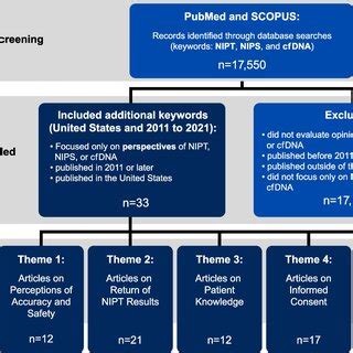 Flow Chart Of The Electronic Search Strategy Of Empirical Articles On Download Scientific