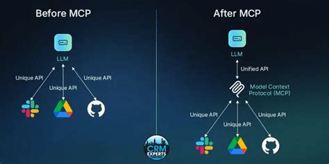 What Is MCP Unlocking The Power Of AI Driven Data Access CRM
