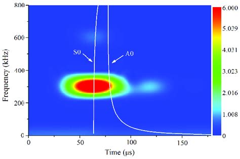 Typical Frequency Time Spectrogram Of Received Signal With Dispersion Download Scientific