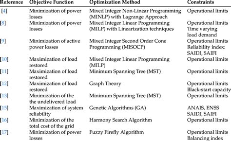 Distribution Network Reconfiguration Literature Review Download