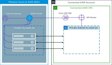 Aws Native Services Integration With Vmware Cloud On Aws