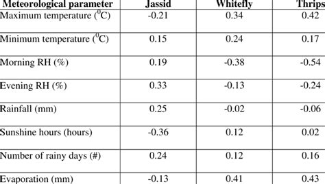 Correlation Between Meteorological Parameters And Sucking Pests Download Table