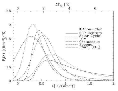The Probability Distribution function for λ and T obtained by Download Scientific Diagram